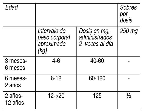 CUROCEF 500 Gránulos para Suspensión Oral en Sobres