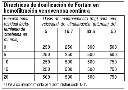 FORTUM Inyectable 1 g