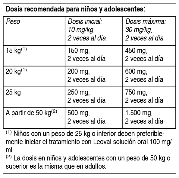 LEOVAL INYECTABLE Viales