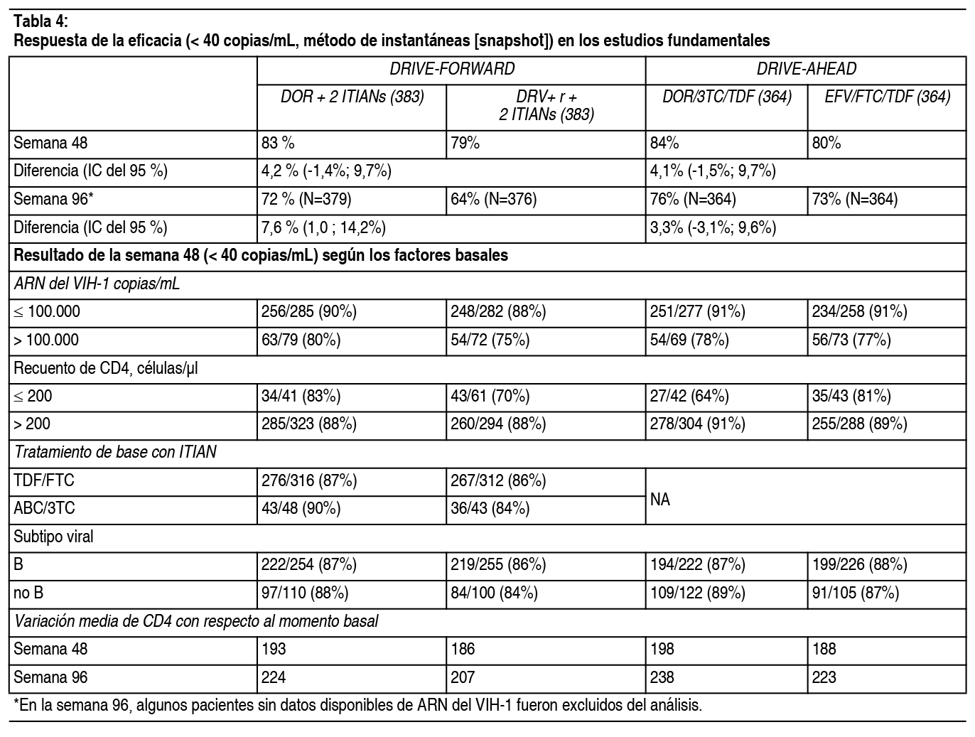 DELSTRIGO Comprimidos Recubiertos