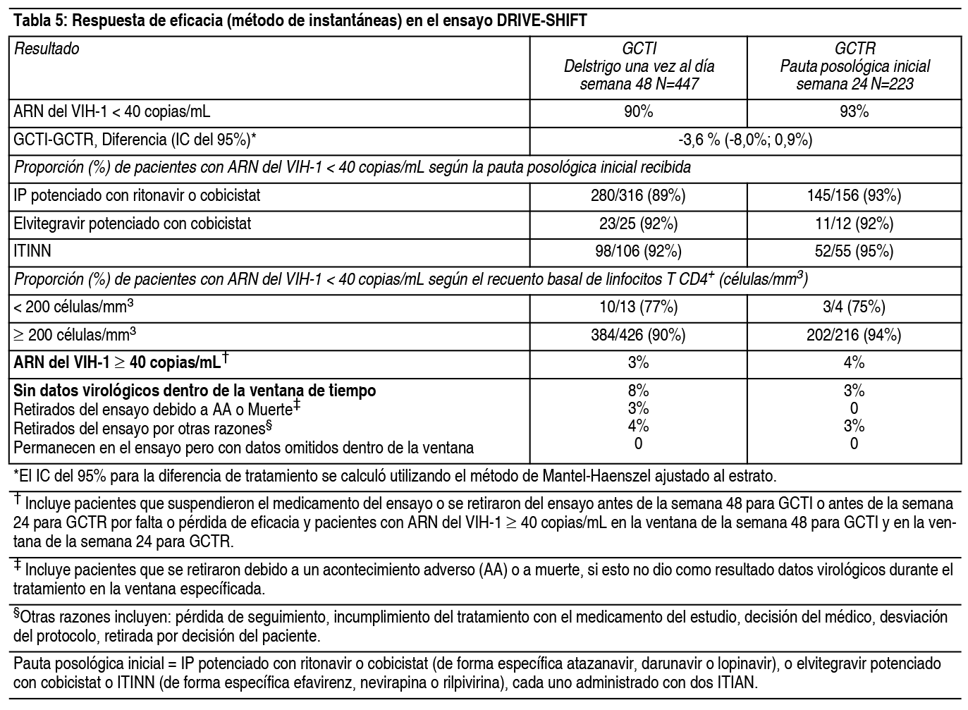 DELSTRIGO Comprimidos Recubiertos