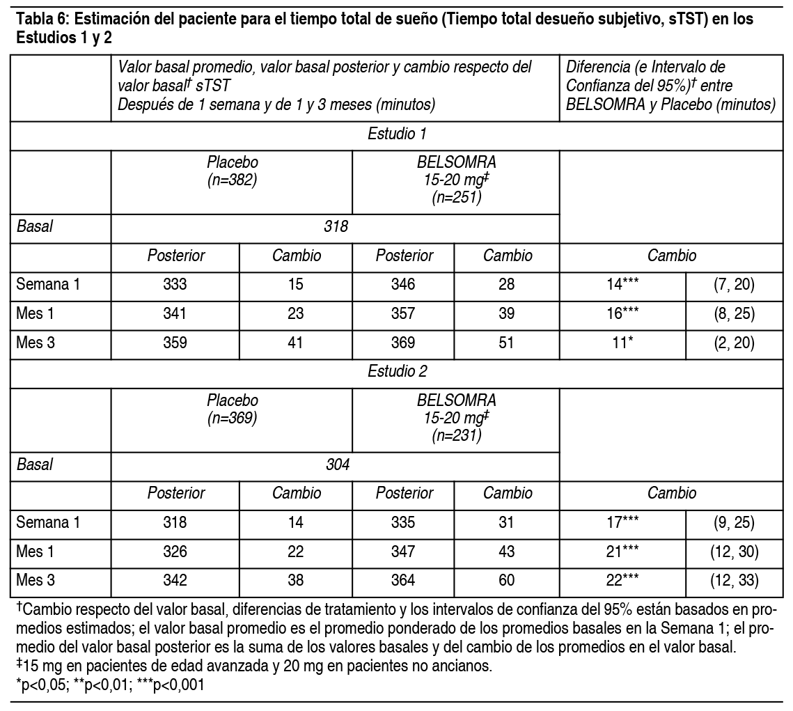 BELSOMRA Comprimidos Recubiertos 20 mg