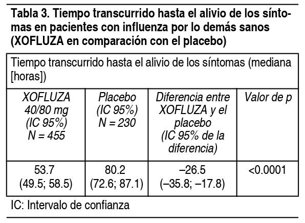 XOFLUZA Comprimidos Recubiertos