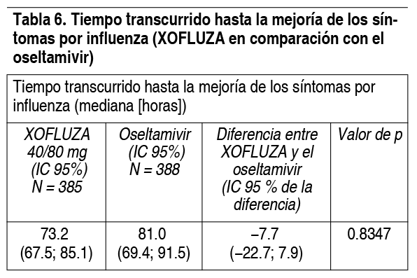 XOFLUZA Comprimidos Recubiertos