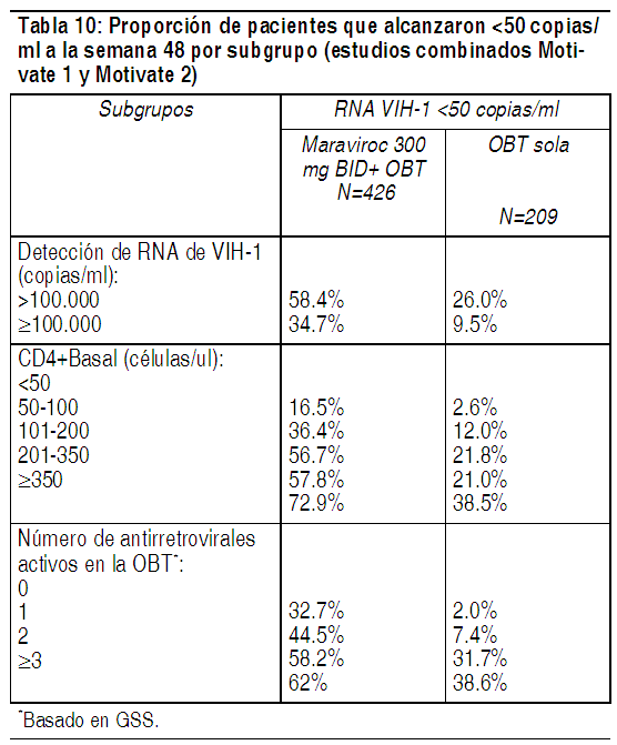 CELSENTRI 300 mg Comprimidos Recubiertos