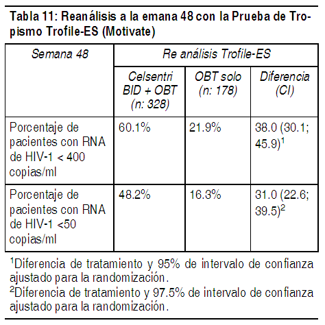 CELSENTRI 300 mg Comprimidos Recubiertos