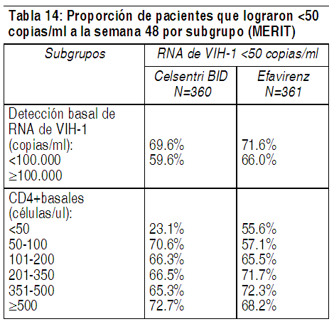 CELSENTRI 300 mg Comprimidos Recubiertos