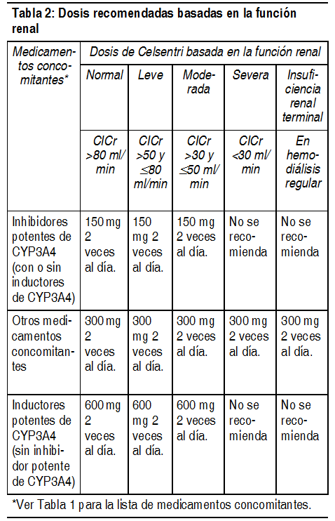 CELSENTRI 300 mg Comprimidos Recubiertos