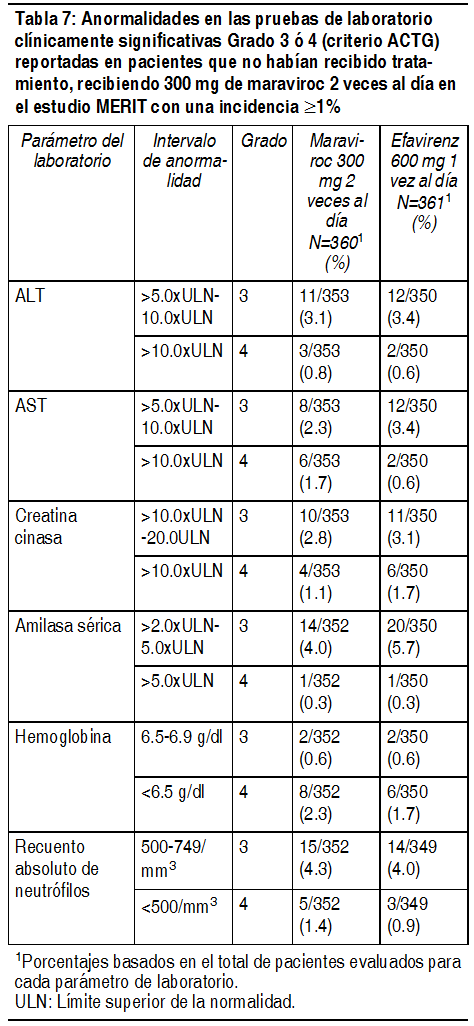 CELSENTRI 300 mg Comprimidos Recubiertos