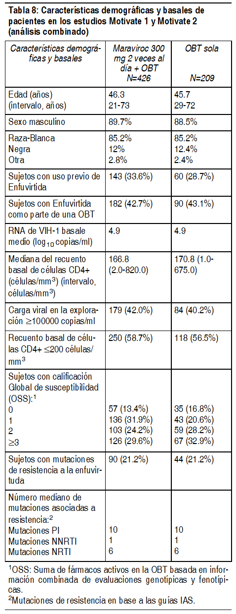 CELSENTRI 300 mg Comprimidos Recubiertos