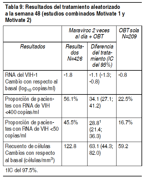 CELSENTRI 300 mg Comprimidos Recubiertos