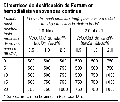 FORTUM Inyectable 1 g
