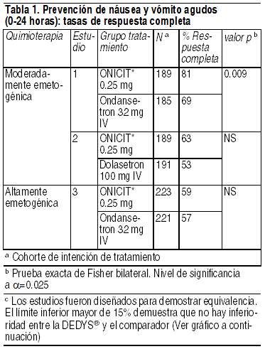 ONICIT Solución Inyectable