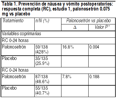ONICIT-PONV Solución Inyectable