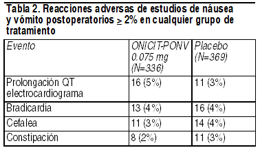 ONICIT-PONV Solución Inyectable
